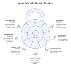 Microsoft Sentinel Data Lake: A Game-Changer for Modern Security ...