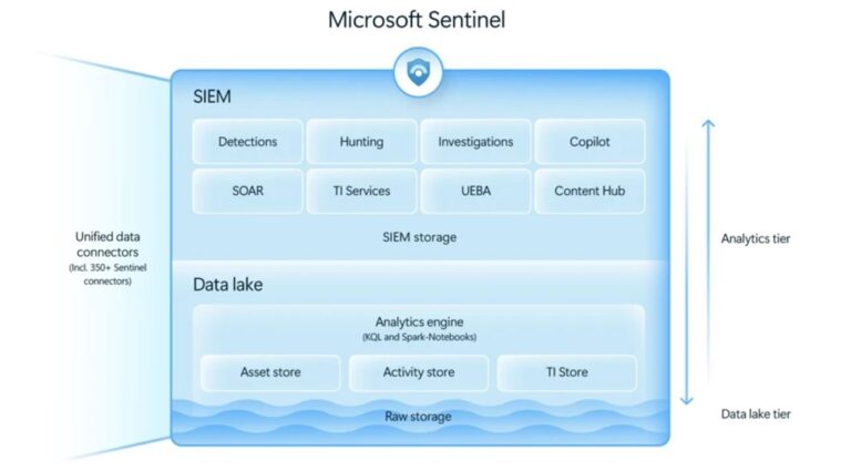 Microsoft Sentinel Data Lake: A Game-changer For Modern Security