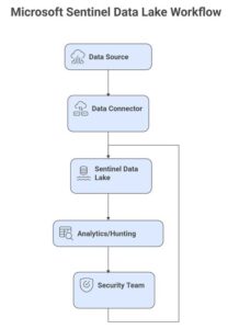 Microsoft Sentinel Data Lake: A Game-Changer for Modern Security ...