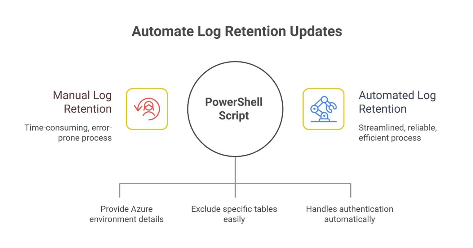 Bulk update the total retention of all the Sentinel table: From tedious ...