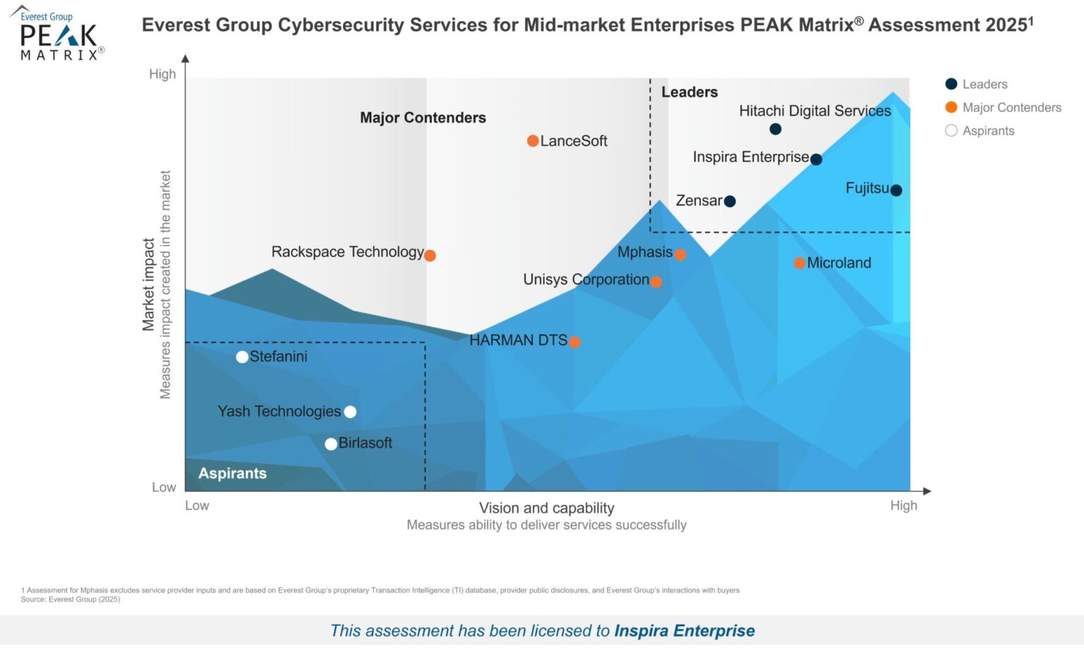Everest Group Cybersecurity Services for Mid-market Enterprises PEAK ...